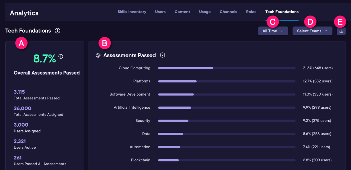 Tech Foundations analytics – Pluralsight Help Center