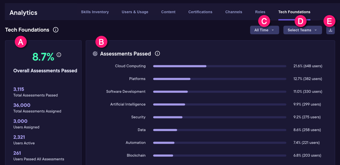 Tech Foundations analytics – Pluralsight Help Center